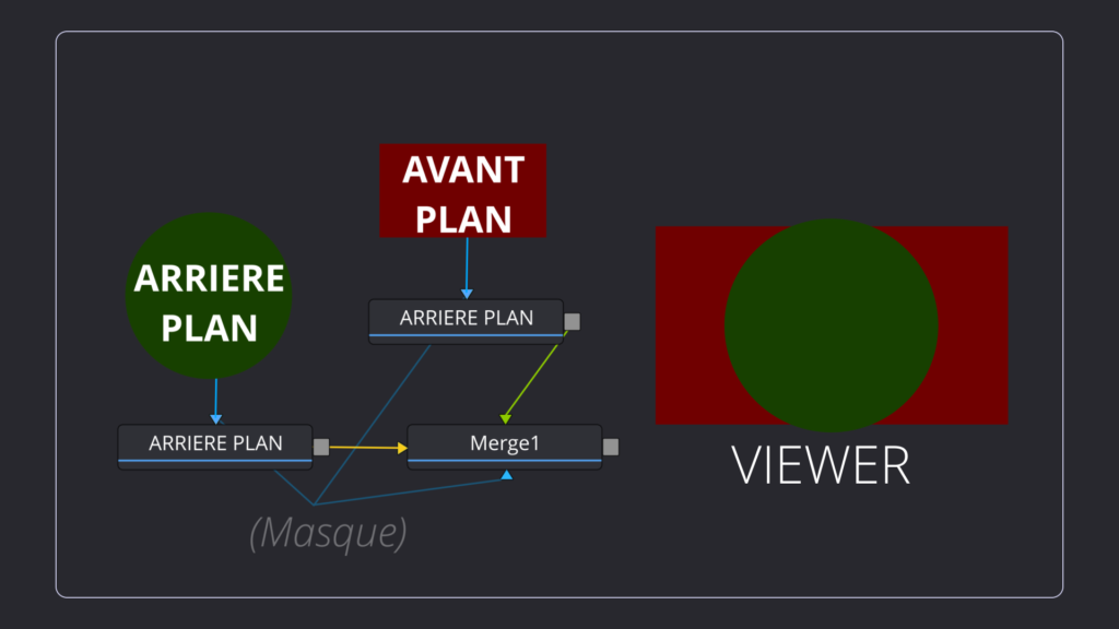 Les différentes connexions sur le node Merge: – classe-fusion.com