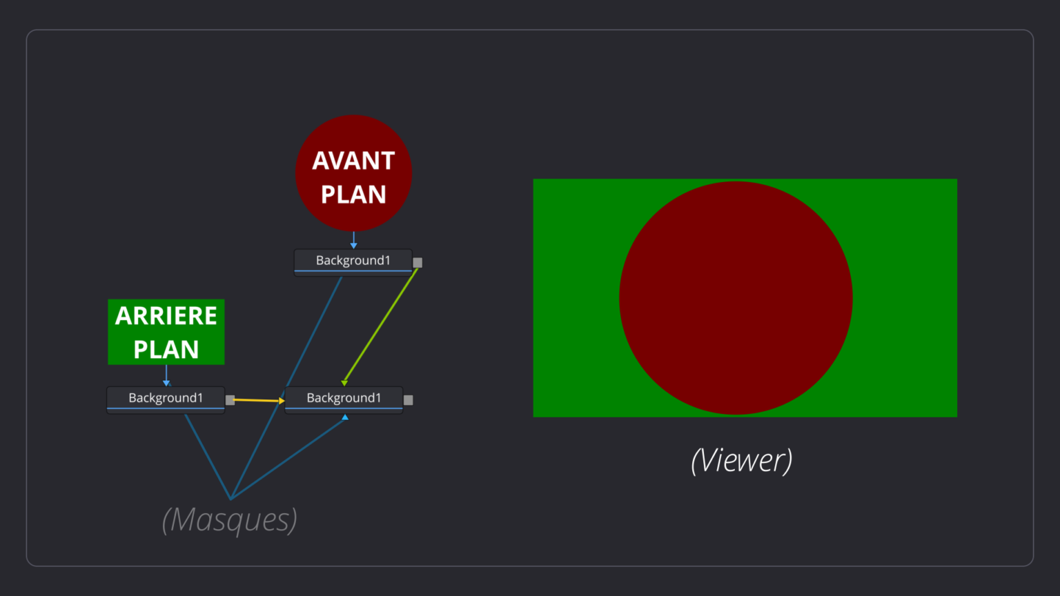 Les différentes connexions sur le node Merge: – classe-fusion.com